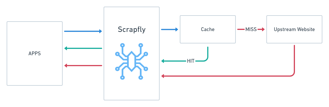 Scrapfly Web Scraping API | Cache
